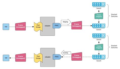 Standard Vswitch Vlan Tagging Methods