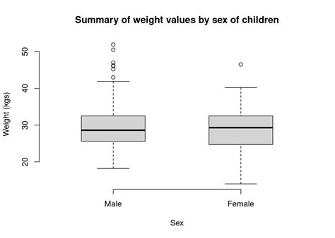Creating And Styling Boxplots