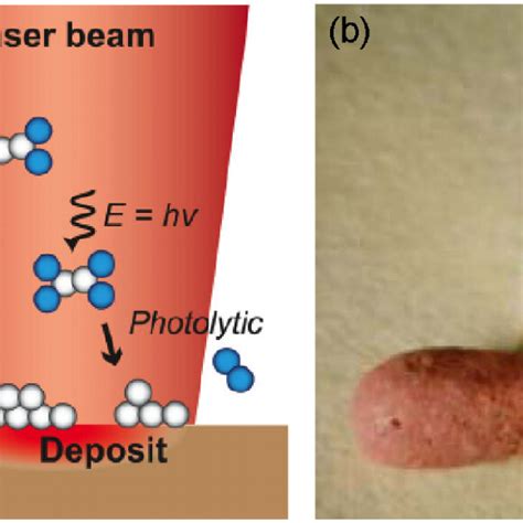 A Schematic Illustrating Both Pyrolytic And Photolytic Laser Chemical