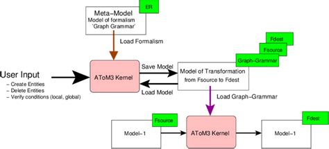 Meta Modelling In Atom 3 Download Scientific Diagram