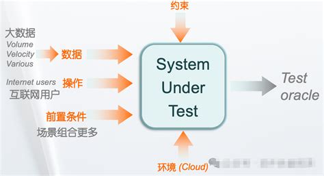 软件测试三大难题：我们必须面对和解决 Csdn博客