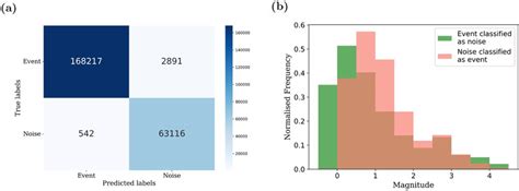 Analysis Of Convolutional Recurrent Model For Earthquake Identification