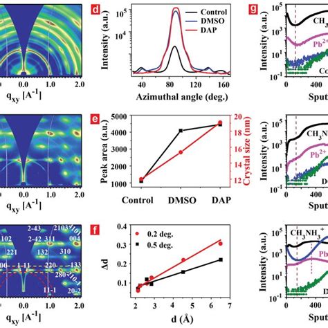 A Photocurrent Density Versus Voltage Jv Curves Of Control And