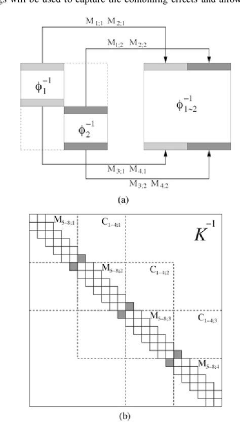 Figure 2 From A Parallel Direct Solver For The Simulation Of Large