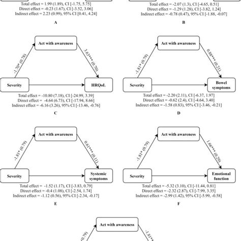 Simple Mediation Analyses Note All Coefficients Represent