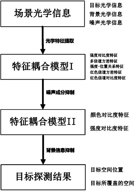 target detection method based on multi feature coupling model eureka