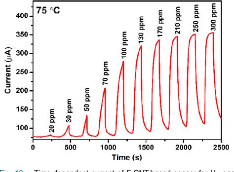Figure 10 From Improved Hydrogen Gas Sensing Performance Of Carbon