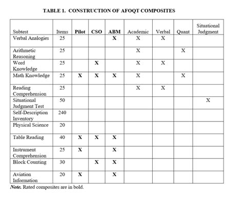 What Is The Afoqt Air Force Journey