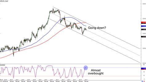 Chart Art Resistance Plays For GBP NZD And GBP CHF Babypips