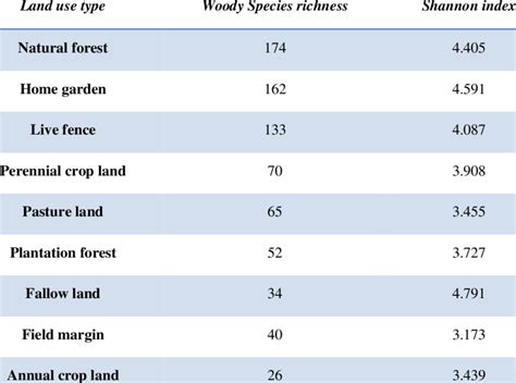 Woody Plant Species Richness And Shannon Diversity Indices Of The