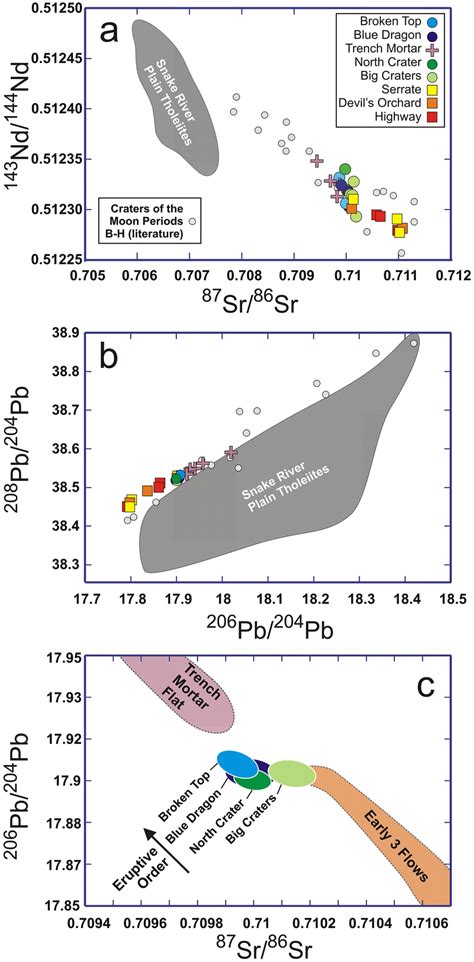 Radiogenic Isotope Ratios Are Correlated With Major Elements Download Scientific Diagram