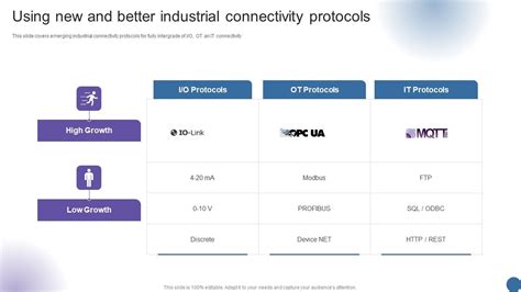 Using New And Better Industrial Connectivity Protocols Managing