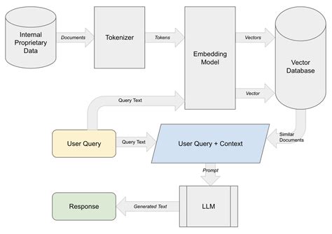 Optimizing Retrieval Augmented Generation Rag