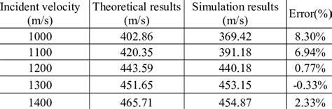 comparison between theoretical calculation and simulation test results
