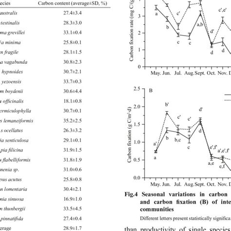 Carbon Content Of 22 Species Collected In One Year Investigation