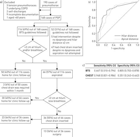 Noninterventional Statistical Comparison Of Bts And Chest Guidelines