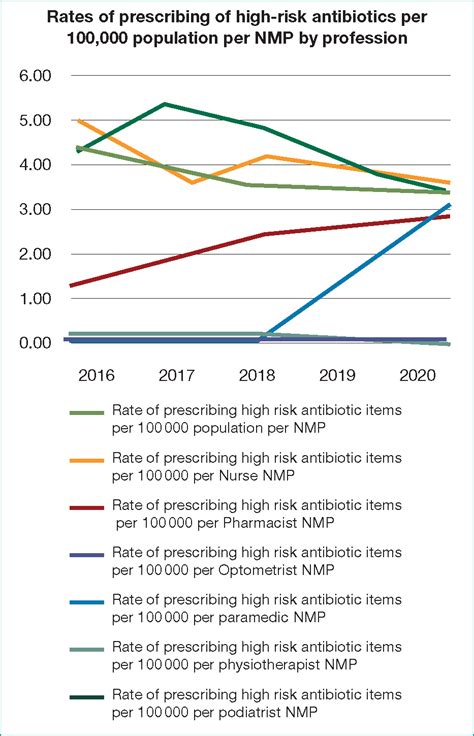 Journal Of Prescribing Practice The Influence Of Non Medical Prescribers On Antimicrobial