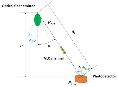 Sensors Free Full Text In Vehicle Visible Light Communications Data Transmission System
