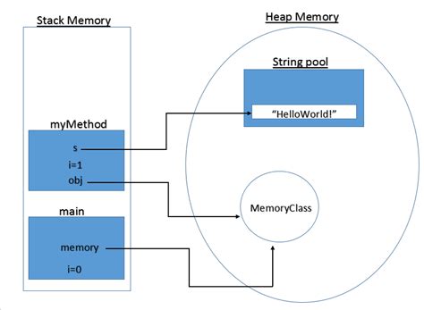 Java Heap Memory And Its Usages In Java The Heap Is A Region Of Memory… By Gagan Jain Medium