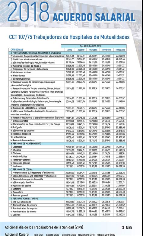 Sanidad Acuerdo Salarial Cct 10775