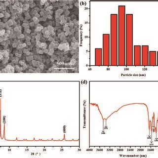 SEM Image A Size Distribution B XRD Pattern C And FTIR D Of Download Scientific