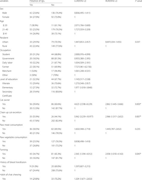 Bivariate And Multivariate Logistic Regression Analysis On