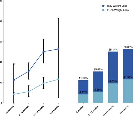 Proportion Of Patients With ≥5 And ≥10 Weight Loss By Duration Of