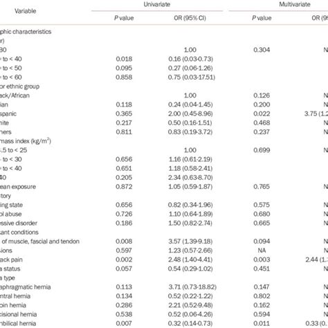 univariate and multivariate binary regression analyses of underlying