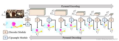 论文翻译 Upflow Upsampling Pyramid For Unsupervised Optical Flow Learning
