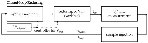 Separations Free Full Text Optimizing Chromatographic Separation