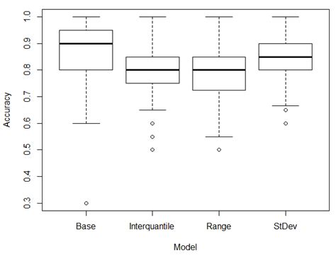 Accuracy Of The Results Of The Base And Further Filtering Models Download Scientific