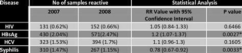 Prevalence Of TTI Among Blood Donors In The Year Download Scientific Diagram