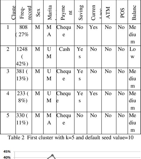 table 2 from performance analysis of the clustering in k means