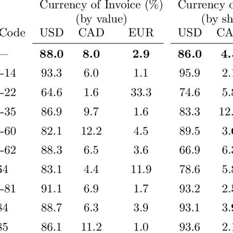 Summary Statistics Currency Of Invoice Download Table