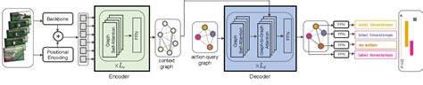 Figure 2 From Activity Graph Transformer For Temporal Action Localization Semantic Scholar