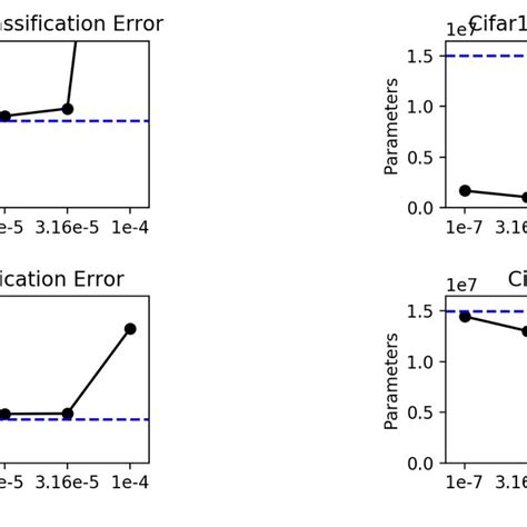 Results On Cifar10 For Vgg With And Without Batch Normalization Over A