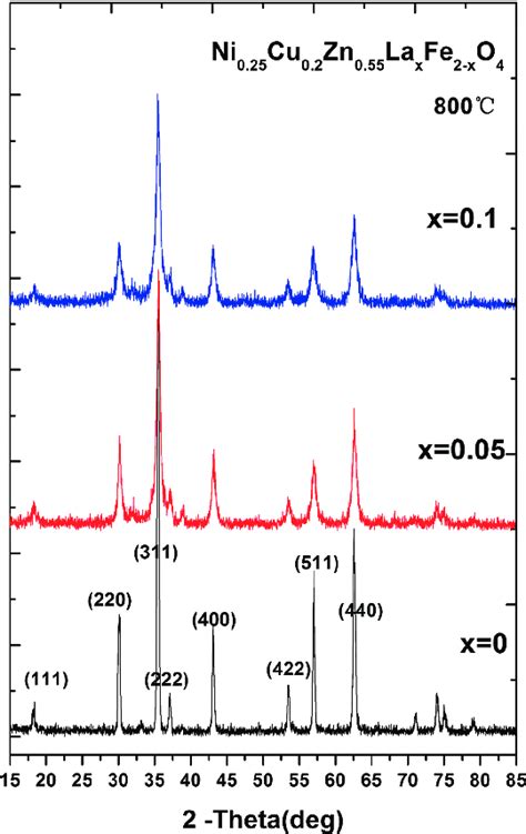 Xrd Patterns Of Samples Calcined At 800 C Download Scientific Diagram