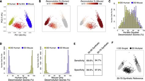 Doubletdecon Deconvoluting Doublets From Single Cell Rna Sequencing Data Cell Reports