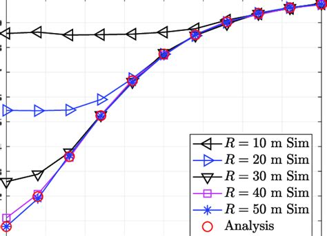 The Cdf Plots Of γ Se For The Exact Expression And The Approximate