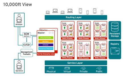Red Hat OpenShift Container Platform Overview PDF