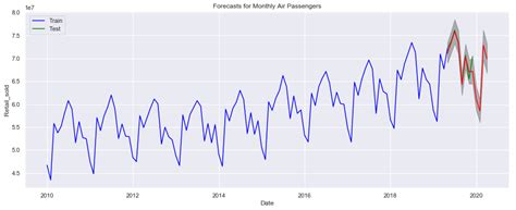 Github Kessiezhang Air Passenger Demand Forecasting Developed A Time Series Model To Forecast