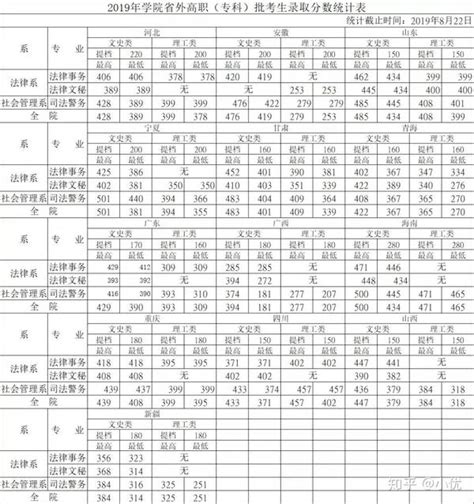 全国26所警校录取分数线汇总！ 知乎