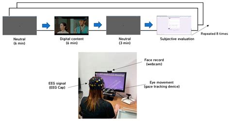 Recognition Of Empathy From Synchronization Between Brain Activity And Eye Movement