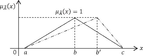 Membership Function Of A Symmetric And Non Symmetric Triangular Fuzzy Download Scientific