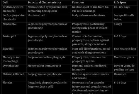 Patho Ch 28 Structure And Function Of The Hematologic System Flashcards