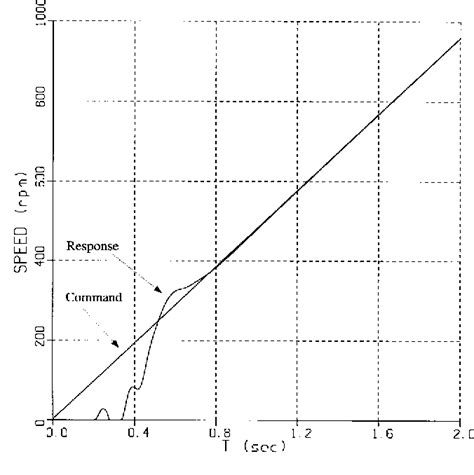 Figure 1 From A New Induction Motor V F Control Method Capable Of High Performance Regulation At