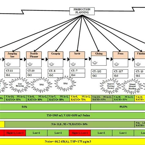 Future Value Stream Mapping Download Scientific Diagram