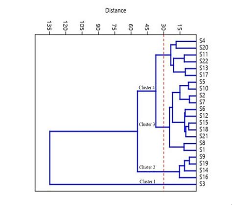 Dendrogram For Bee Pollen Samples Obtained By Hierarchical Cluster