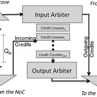 Block Diagram Of Network Interface Supporting The CB Protocol Download Scientific Diagram