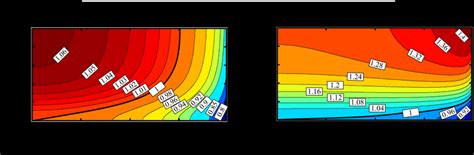 Variation Of A Normalised Lift And B Inverse Of The Normalised